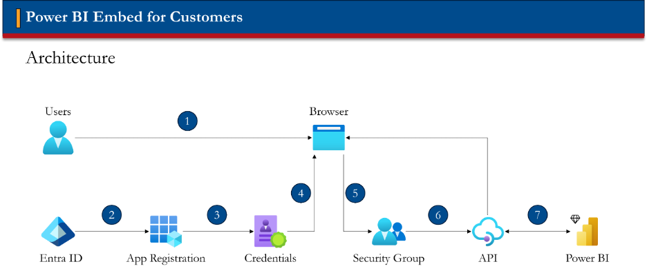 Power BI Embedded Analytics